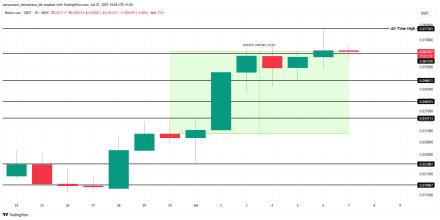 Voici 3 meme coins à surveiller cette semaine