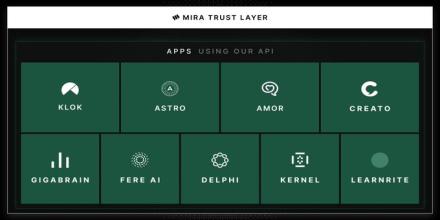 “AI 환각은 옛말”…미라 네트워크(Mira Network) 올라탄 9개 앱, ‘검증된 AI’ 상용화 시대 열다