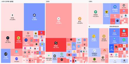 [오늘 국내장 어때요] 1.27조 거래 몰린 업비트…강세 테마는 '스마트 컨트랙트 플랫폼', 상승 코인 124개