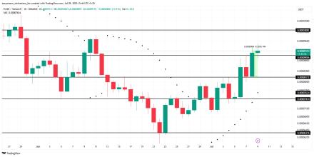 [오늘 주목할 만한 밈코인] BANANAS31, 61% 상승…역대 최고가 기록