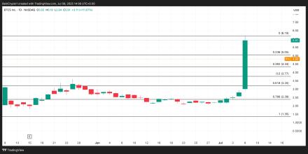 [오늘 주목할만한 미국 암호화폐 주식] BTCS, CLSK, SLNH