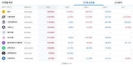 [코인 TOP 10 주간동향] 급등장 속 'NEWT·OBSR·퀴즈톡' 日 100%↑... 봉크·XLM도 꾸준한 상승세