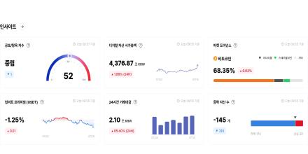 [국내장 심리 체크] 대부분 종목 부진 속 UNI·XLM '탐욕' 상위…MOVE '공포 강화'