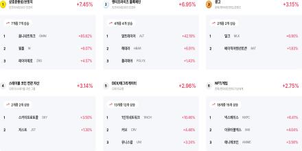 [코인 테마 랭킹] 23개 중 22개 테마 상승... 상호운용성·엔터프라이즈 블록체인 등 급등
