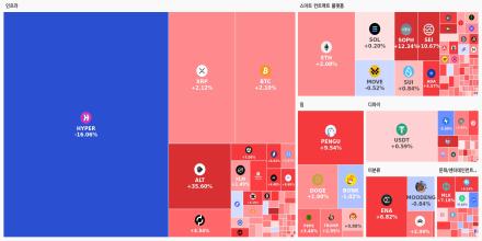 [오늘 국내장 어때요] 8.2조 거래 몰린 업비트…강세 테마는 '스마트 컨트랙트 플랫폼', 'ALT' 35% 급등