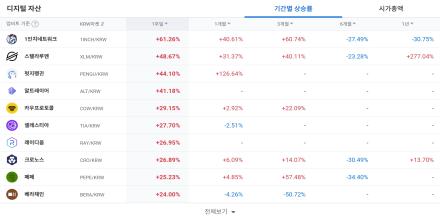[코인 TOP 10 주간동향] 하이퍼레인·1INCH·스텔라루멘, 주간 급등세…체결강도 500% 종목도 등장