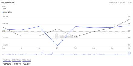 [지난 주, 고래 투자자들이 매수한 알트코인] TON, SHIB, OP