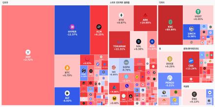 [오늘 국내장 어때요] 3.7조 거래 몰린 업비트…강세 테마는 '스마트 컨트랙트', 급등한 KNC·TOKAMAK 주목