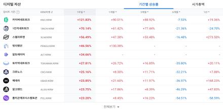 [코인 TOP 10 주간동향] 카이버·1인치·스텔라 강세…하이퍼레인 348% 급등에 단기 수급 쏠림