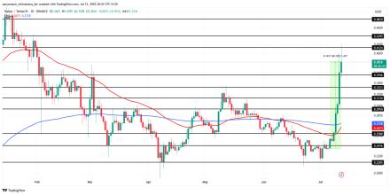[이주의 주목할 만한 미국 코인] XLM, BONK, HNT