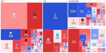 [오늘 국내장 어때요] 5.13조 거래 몰린 업비트…강세 테마는 '인프라', 디파이 'AUCTION' 40% 급등
