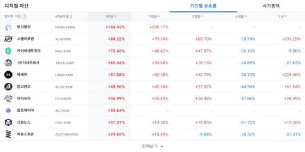 [코인 TOP 10 주간동향] 펭지펭귄·스텔라루멘 급등세…USDC·레이디움 매수 강도 '500%' 기록