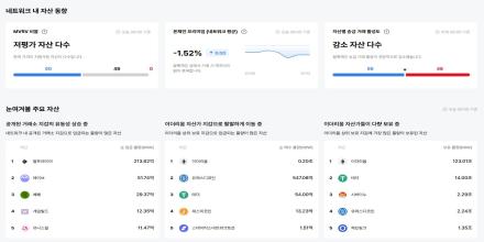 [이더 온체인] 이더리움 자산 50개 '저평가'…RLY 역프리미엄 –39%, USDRAW 급증세 주목