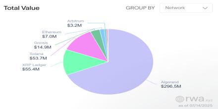 알고랜드, 토큰화 주식 점유율 70% 돌파…ALGO 하루새 39% 급등