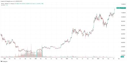 $120 000 прошли — что дальше? Прогноз биткоина