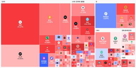 [오늘 국내장 어때요] 3.7조 거래 몰린 업비트…강세 테마는 '인프라', 상승 코인 122개