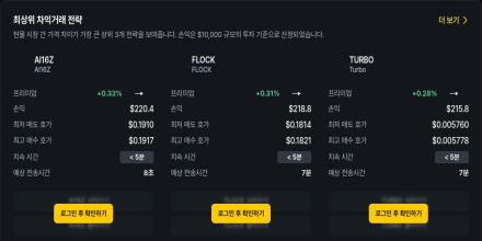 [김프 리포트] AI16Z·FLOCK·ENA 등 차익거래 기회 포착…최대 220달러 수익 가능