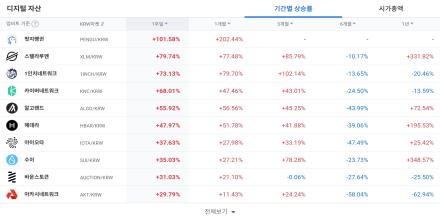 [코인 TOP 10 주간동향] 펭귄펭귄·스텔라루멘 강세…1주일간 100% 넘는 수익률 기록