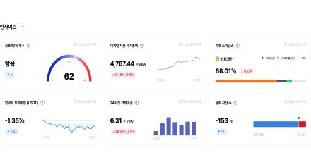 [국내장 심리 체크] 탐욕 심리 유지...ALGO·KNC·XLM 등 '매우 탐욕' 진입