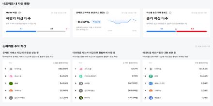 [이더 온체인] 이더리움 기반 자산 51개 저평가…온체인·송금·지갑별 거래 데이터 '3색' 분화