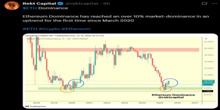 이더리움, 도미넌스 10% 회복…“구조적 강세 본격화”