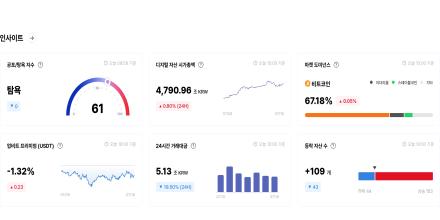 [국내장 심리 체크] 전체 시장 탐욕 유지…SEI·ALGO·XLM ‘매우 탐욕’ 구간