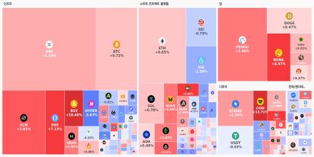 [오늘 국내장 어때요] 4.39조 거래 몰린 업비트…강세 테마는 '인프라', 거래 심리는 위축
