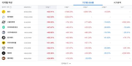 [코인 TOP 10 주간동향] 하이퍼레인·펭지펭귄 등 대세…강한 매수세와 BTC마켓 급등 가속