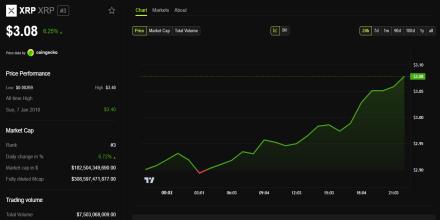 Kurs XRP prawdopodobnie skorzysta na ustawie GENIUS