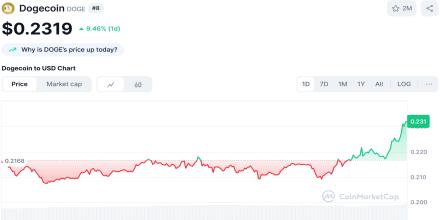 도지코인, 이더리움 · XRP 급등 잇는다… “최대 3배 상승 가능”