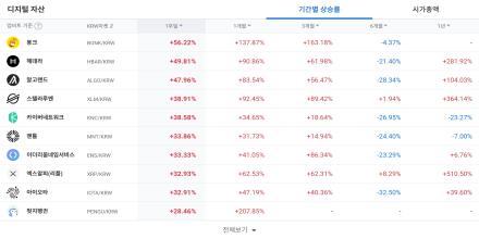 [코인 TOP 10 주간동향] 스텔라루멘·봉크·헤데라 연속 급등…펭들·쿼크체인 매수세 폭발