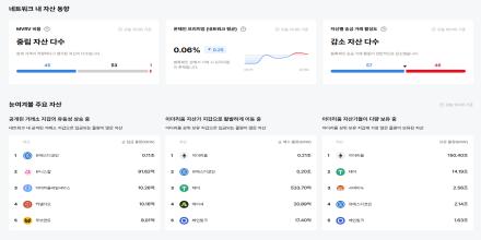 [이더 온체인] 99개 중 40종 저평가…이더리움만 '고평가' 구간 진입