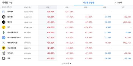 [코인 TOP 10 주간동향] 1주일간 +38% 펫지펭귄·100% 급등 옵저버 등 단기 강세…GRT·ORBS도 매수세 집중