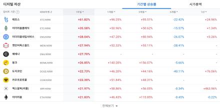[코인 TOP 10 주간동향] 테조스·ETC 등 알트코인 강세...옵저버·랠리 100% 상승