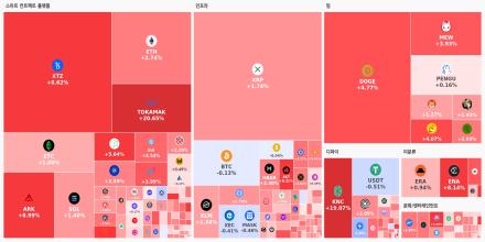 [오늘 국내장 어때요] 4.58조 거래 몰린 업비트…강세 테마는 '스마트 컨트랙트', '디파이'