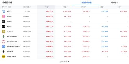 [코인 TOP 10 주간동향] 테조스·만트라 강세…디카르고·앵커 매수세 집중, 월러스 등 매도 우위