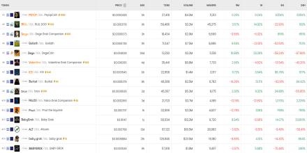 [DEX 리포트] 하루 거래액 274억 달러 돌파…Inferix AI 3만7043% 급등