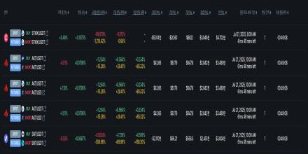 [김프 리포트] DIA 펀딩비 차익거래로 연 9%대 수익 가능…거래소별 전략은?