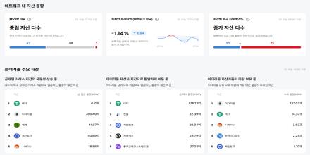 [이더 온체인] 퍼퍼·토카막·블러, 입출금 활성 수준 4배 이상 증가…이더리움 기반 자산 거래 활황