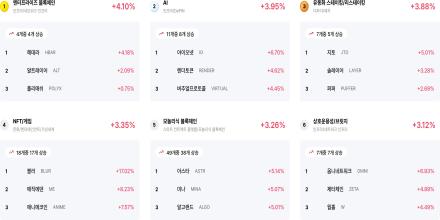 [코인 테마 랭킹] 24개 중 22개 테마 얕은 상승세... 엔터프라이즈·AI 등 이례적 강세