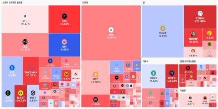 [오늘 국내장 어때요] 7.02조 거래 몰린 업비트…강세 테마는 '디파이·밈', PENGU 25%↑