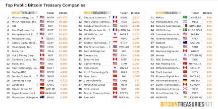 [BTC 기관 트래커] 기관 274곳, 357만 BTC 보유…트럼프 DJT, 하루 만에 '세계 4위' 등극 쇼크