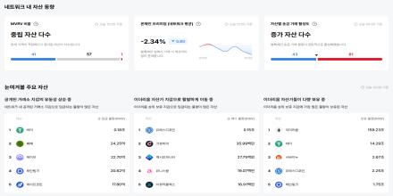 [이더 온체인] 고평가 자산은 단 1개...매수 기회 노리는 '저가 구간' 다수