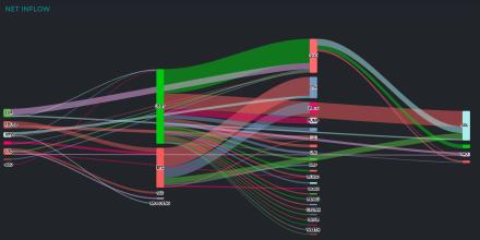 [크립토 인앤아웃] 솔라나·이더에 자금 재배치...BTC·XRP선 이탈 움직임