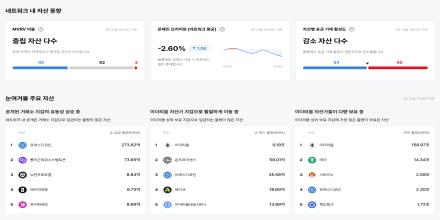 [이더 온체인] 이더리움 기반 자산 중립 구간 52개…펜들·레드스톤 거래 급증