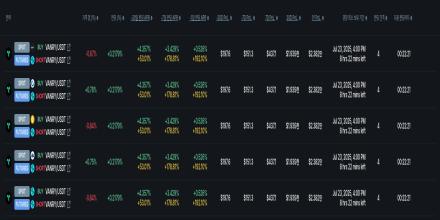 [김프 리포트] 펀딩비 차익거래 기회 급증…PIPPIN, 연 43.8% 수익률로 최고 기록