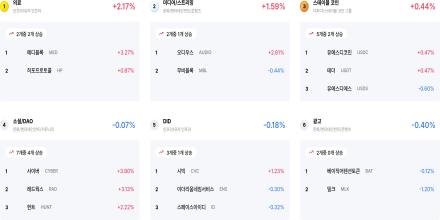 [코인 테마 랭킹] 24개 중 3개 섹터만 상승세…의료·미디어 등 방어적 움직임