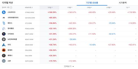 [코인 TOP 10 주간동향] 스트라이크·사하라에이아이 강세...뉴턴·펭지·테조스 상승 확대
