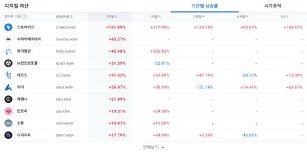 [코인 TOP 10 주간동향] 스트라이크·사하라에이아이 급등…MANA 매수세 '집중'