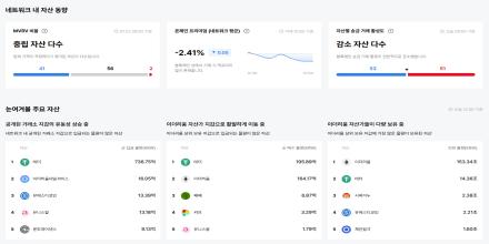 [이더 온체인] UNI 64.8억 거래소 입금, 이더는 130.7억 출금...엇갈린 흐름